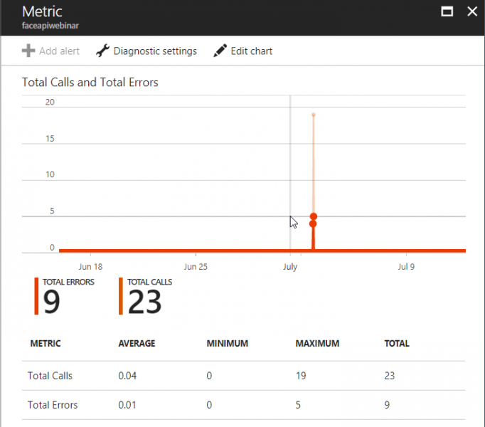 Face API Metric In Azure Portal – Sibeesh Passion